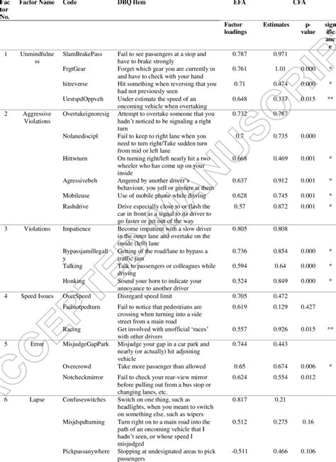 Exploratory And Confirmatory Factor Analysis Results For Passenger Van Download Scientific