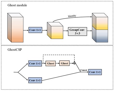 improved ship detection algorithm based on yolox for sar outline