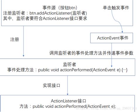 java awt 事件处理机制 csdn博客