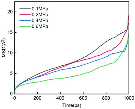 Msd Curves Of The Cellulose Chain Under Different Pressures Download