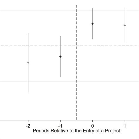 Figure A2 Relationship Between Fdi Using Other Definitions And The