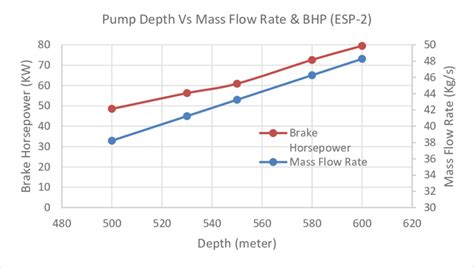 Correlation Of Pump Setting Depth With Mass Flow Rate And Bhp Esp 2 Download Scientific