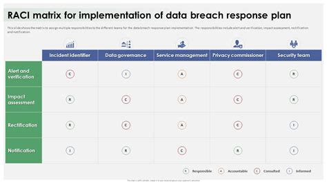 Data Breach Response Plan Raci Matrix For Implementation Of Data Breach Response Plan Ppt Powerpoint