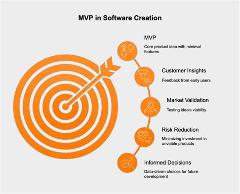 What Is A Minimum Viable Product Mvp In Software Development Hicron Software