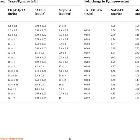 Ligand Binding Affinities Measured By Fluorescence Polarization And