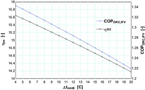 Variation Of Exergetic Efficiency And Coefficient Of Performance In Download Scientific Diagram