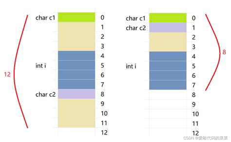 【c语言】自定义类型:结构体、枚举、联合c语言program Pack Enum Csdn博客 【c语言】自定义类型:结构体、枚举、联合c语言program Pack Enum Csdn博客