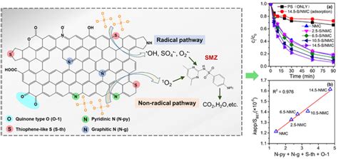 Oxidative Degradation Of Sulfamethazine In Aqueous Solution By The Activation Of Na2s2o8 Over