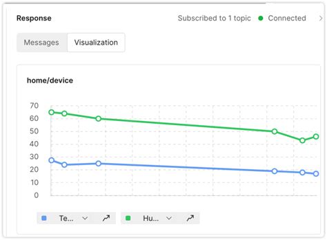 Connecting To A Serverless Mqtt Broker Using Postman Emq