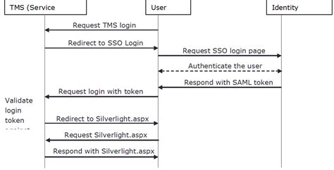 SAML Authentication In TMS Help Time Attendance