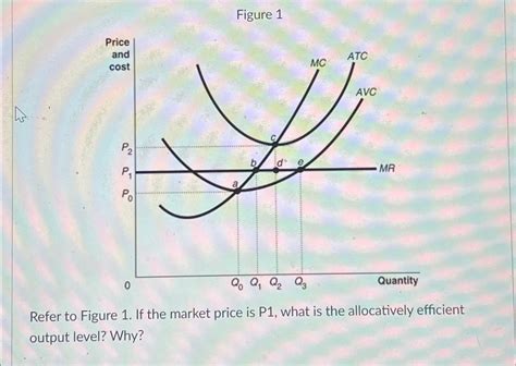 Solved Figure 1refer To Figure 1 ﻿if The Market Price Is