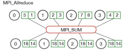 Mpi 集体通信（collective Communication）mpi集合通信 Csdn博客
