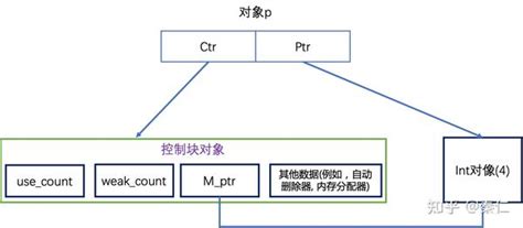 深入理解modern c 智能指针std shared ptr 知乎