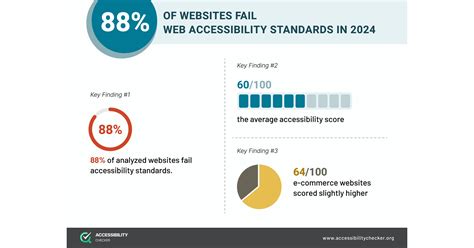 Accessibilitycheckerorg Reveals 88 Of Websites Fail Accessibility