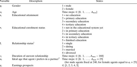 Overview Of Agent Variables Download Table