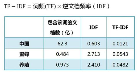 tf idf算法是什么？如何在文本分析中应用？ 8848seo