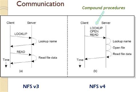 nfs version 4 storage gaga