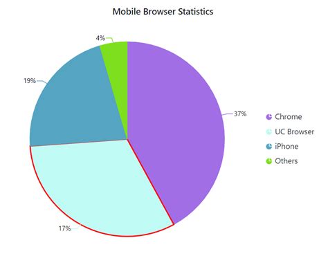 Empty Points In Blazor Accumulation Chart Component Syncfusion