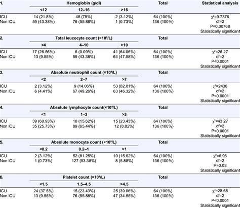 Comparison Of Hematological Parameters Among Icu And Non Icu Patients