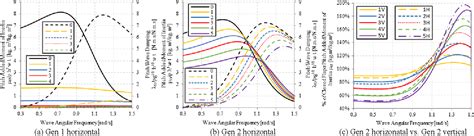 Figure 5 From Development Of The Second Generation Oscillating Surge Wave Energy Converter With