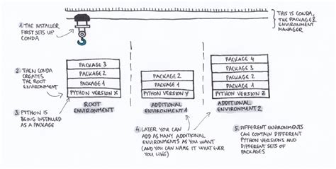 Why You Need Python Environments And How To Manage Them With Conda