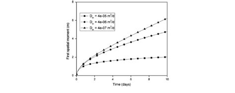 Temporal Distribution Of First Spatial Moment For A Coupled Download Scientific Diagram