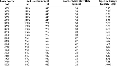 Design Of Experiments To Investigate The Influence Of Different