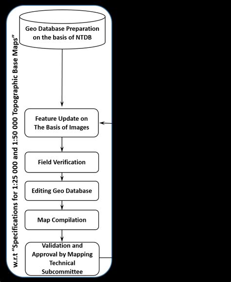 Overall Workflow Diagram For Topographic Base Map Update Download Scientific Diagram