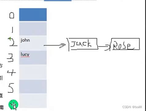 Hashset原理 Csdn博客