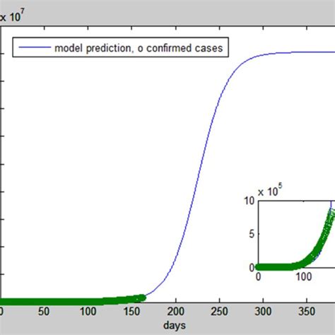 Model Prediction With Confirmed Cases Fig 3 Shows An Excellent Download Scientific Diagram