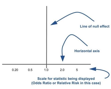 Interpreting Forest Plots Flashcards Quizlet
