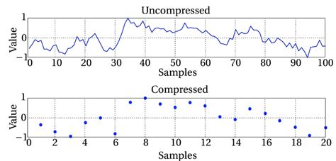1 Illustration Of A Compressed Time Series The Upper Plot Shows