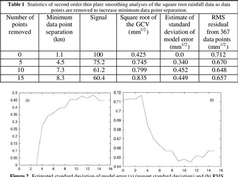 table 1 from interpolation of rainfall data with thin plate smoothing