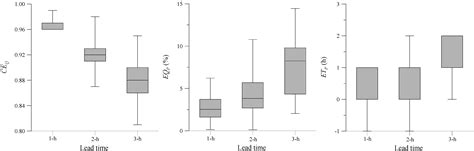 grey forecast rainfall with flow updating algorithm for real time flood forecasting