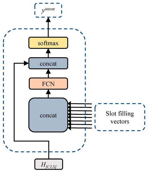 Pre Trained Joint Model For Intent Classification And Slot Filling With Semantic Feature Fusion