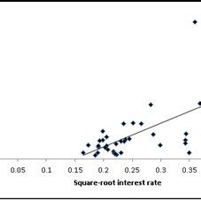 3 Square Root Transformed Linear Regression Download Scientific Diagram