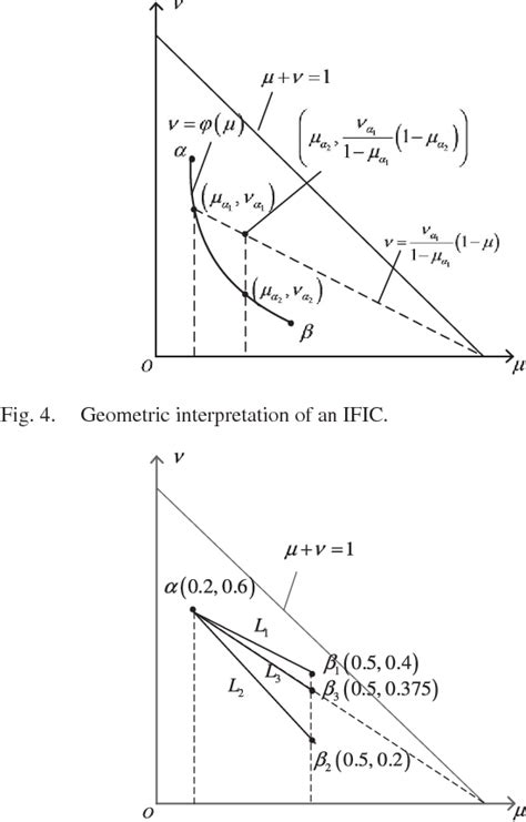 Figure 4 From Line Integrals Of Intuitionistic Fuzzy Calculus And Their Properties Semantic