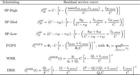 Table Ii From Combined Qos Analysis Of Smart Distribution Grids With Constraint Satisfaction