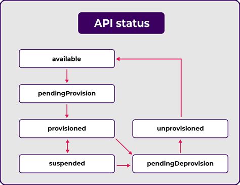 POST Japi Tigrillo GetSIMStateOptions