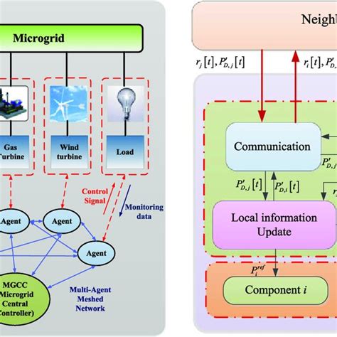 multiagent based structure and control diagram a framework of the