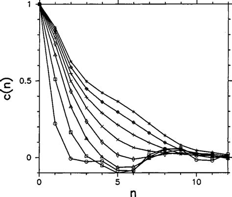 Peak Height Autocorrelation Function C N For The Smooth Stadium