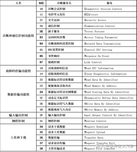 Cp Autosar Dcm 知乎