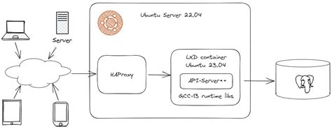 Martín Córdova On Linkedin Cplusplus Cpp Linux Ubuntu Cloud Kubernetes Microk8s