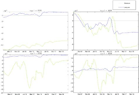 Time Varying Coefficients In The Short And Long Run Download