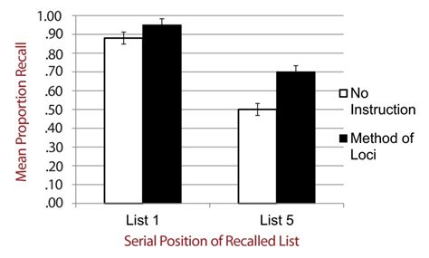 Mean Proportion Correct Free Recall By Serial Position Of Recalled Download Scientific Diagram