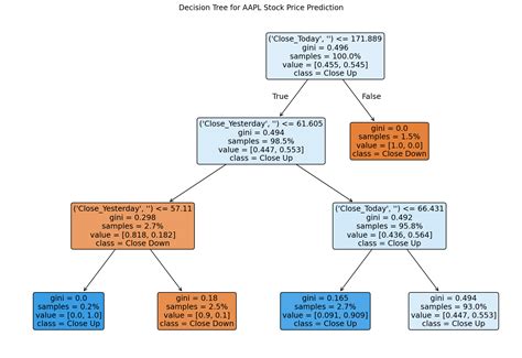 Supervised Machine Learning Decision Trees Quant Development And