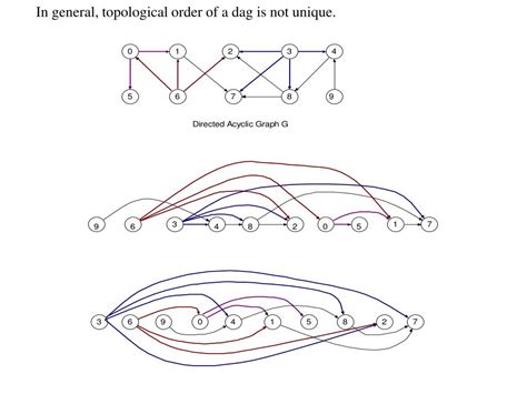 Ppt Topological Sort Powerpoint Presentation Free Download Id2947204