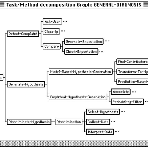 Taskmethod Decomposition Of Case Based Reasoning Methods Download