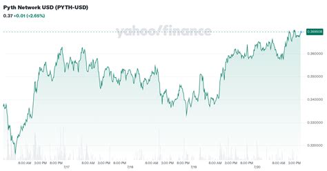 Pyth Network Pyth Pyth Usd Live Price News Chart And Price History Yahoo Finance