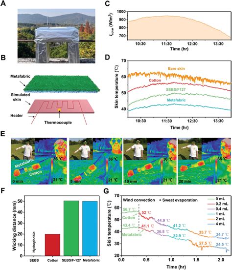 Thermal And Evaporation Measurements Of Metafabric A Photograph Of
